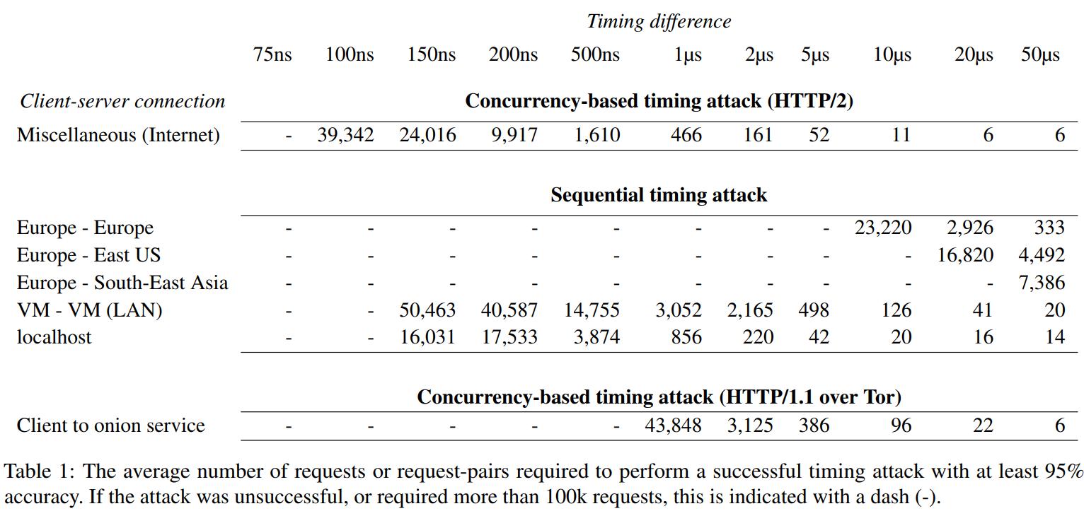 Timeless Timing Attacks Topicsec 2068