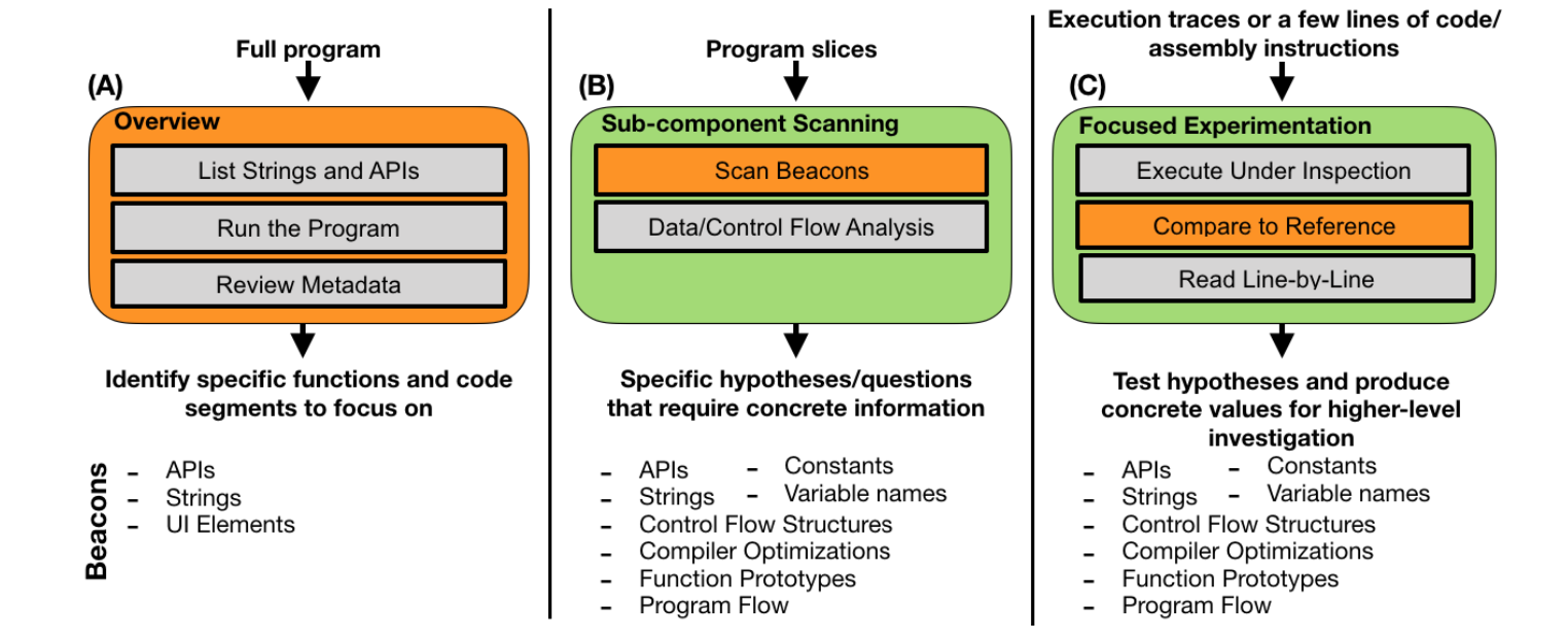 An Observational Investigation of Reverse Engineers’ Processes | TopicSec